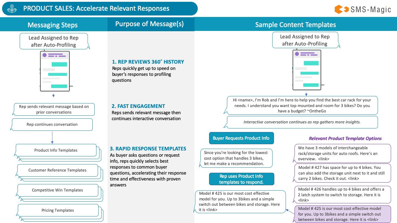 How To Use Text Message Templates To Accelerate Sales And Service