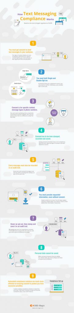 How Compliant Text Messaging Works